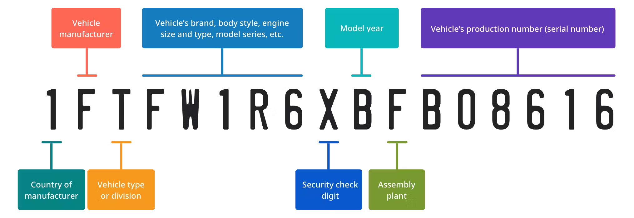 Auto VIN Numbers: How to Read Them. - Langer Enterprises LLC | Website ...